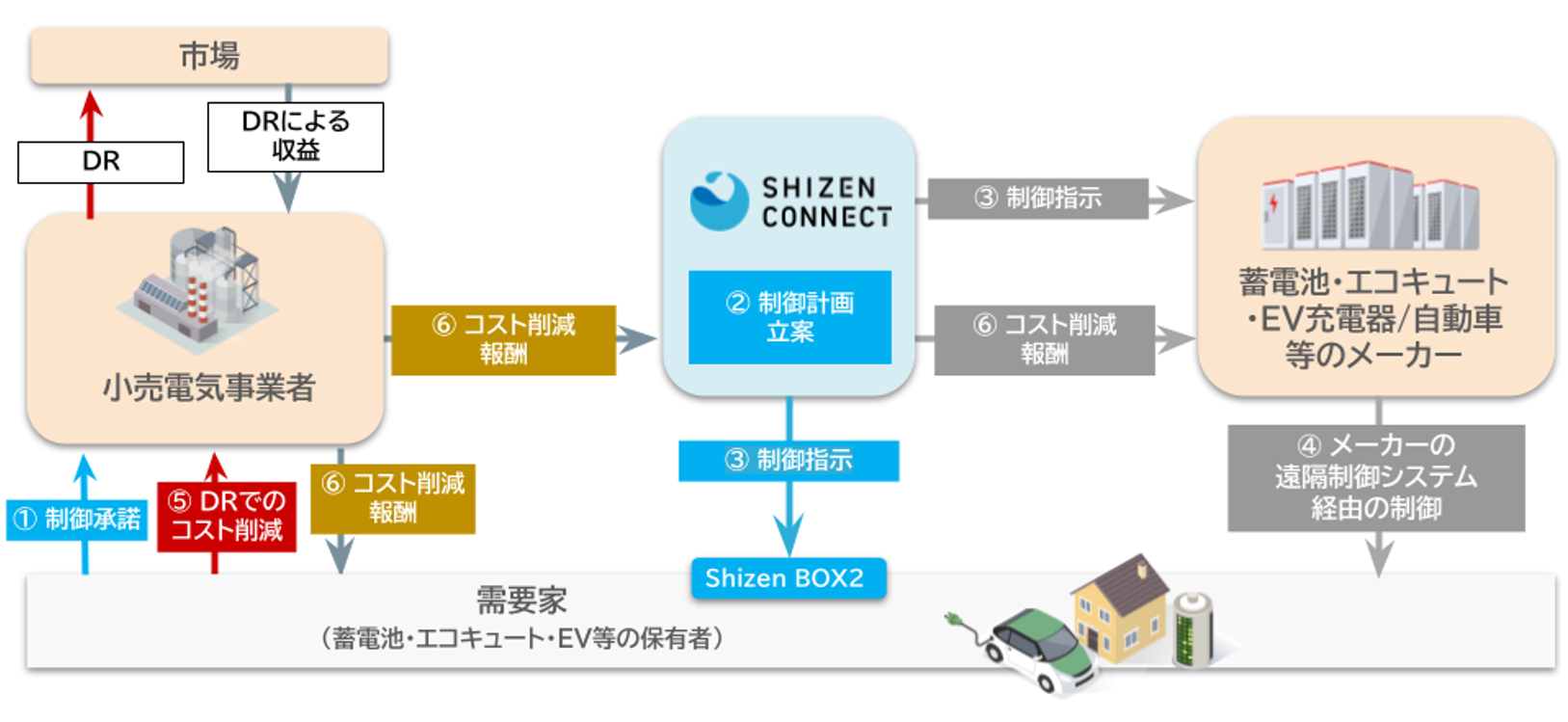 IoTでエネルギー機器を制御。電力供給を効率化し、エネルギーコストを削減 - ソラコムIoT事例